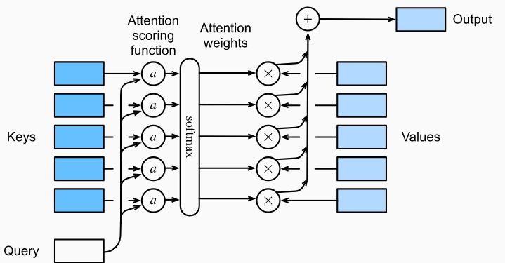 Attention Mechanisms: More Targeted Information Extraction ...